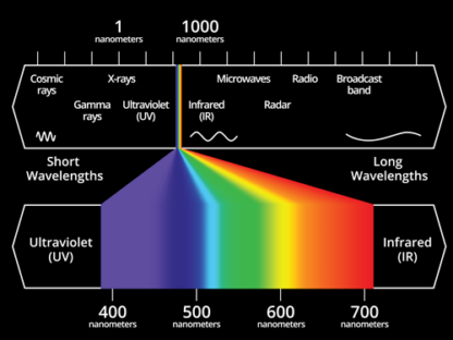 What are light wavelengths? - Dr. Seeds.net